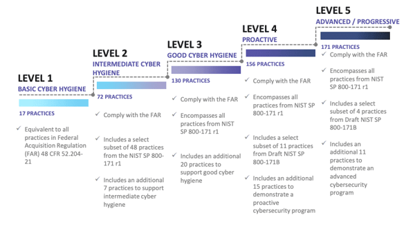 CMMC: What You Need to Know