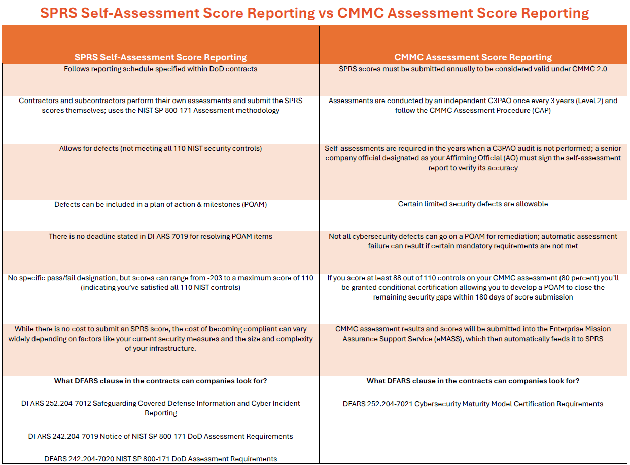 What’s The Difference Between An SPRS Score & A CMMC Score?