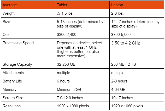 Tablet Vs. Laptop: Pros & Cons For Business Use